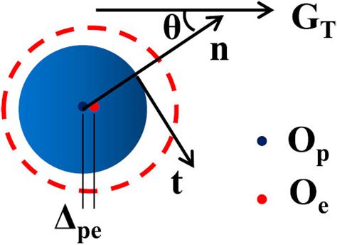 Misalignment Δpe of the centers and of particle Op and diffusion layer Download Scientific
