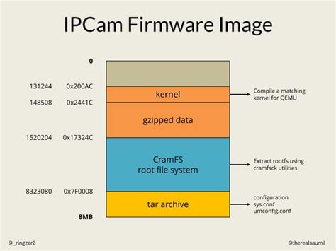 Unveiling Emux Arm And Mips Iot Emulation Framework Ppt