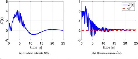 Figure 1 From Extremum Seeking Boundary Control For Pde Pde Cascades