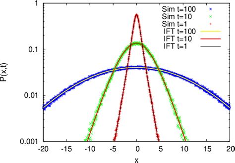 Figure 1 From Brownian Yet Non Gaussian Diffusion From Superstatistics To Subordination Of