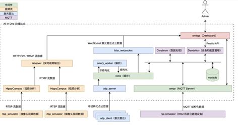 Openv2x 车路协同开源平台 Columbia 版本正式发布 Csdn博客