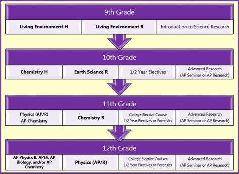 Course Sequence Islip Science