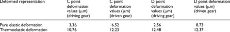Spur Gear Pure Elastic Deformationthermoelastic Deformation Values