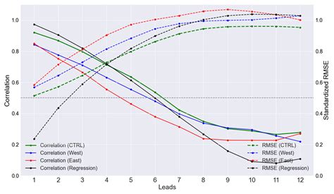 The Verification Metrices Correlation And Standardized RMSE As A Download Scientific Diagram