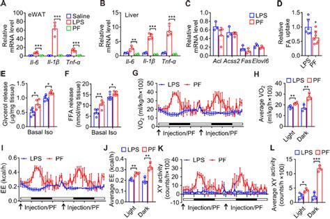 Comparison Of The Effects Of Lps Injection With Pair Feeding On