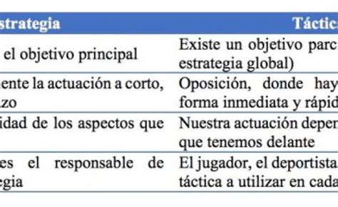 Cuadros Comparativos Diferencias Y Similitudes Entre Tactica Y