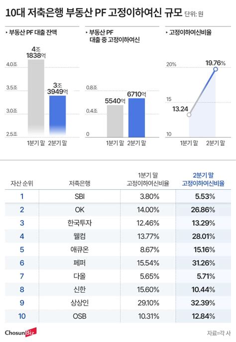 금융 당국 저축은행 건전성 관리 압박 지속 계엄 여파로 구조조정은 지연