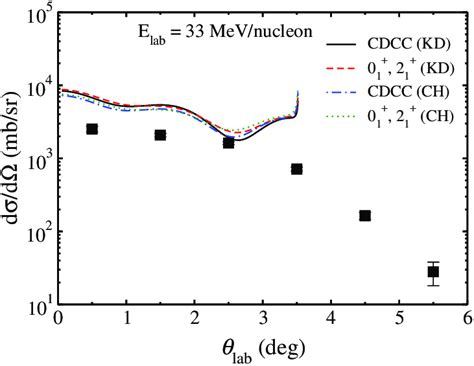 Angular Distributions Of Inelastic Scattering To The 2 1 Download