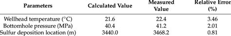 Calculation Results Of Model Validation Download Scientific Diagram