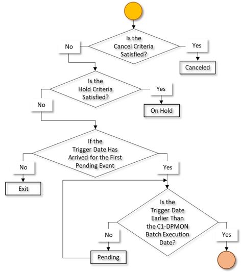 Delinquency Process Status Transition