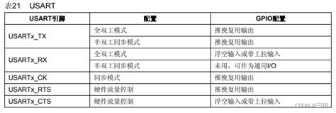 Stm32 串口通信实验stm32串口通信实验 Csdn博客