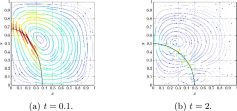Figure 1 From The Finite Element Immersed Boundary Method With Distributed Lagrange Multiplier