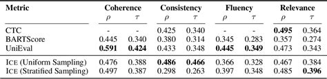 Table 1 From Multi Dimensional Evaluation Of Text Summarization With In