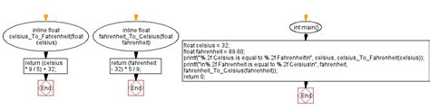 C Inline Function Conversion Between Celsius And Fahrenheit