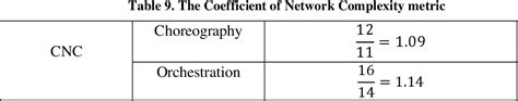table 9 from measuring the modeling complexity of microservice