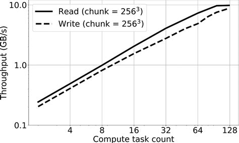 Mdio Open Source Format For Multidimensional Energy Data The Leading Edge