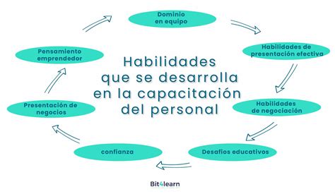Programa De Capacitación De Personal Bit4learn