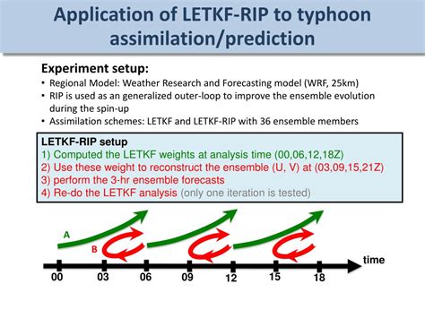 PPT Applying An Outer Loop To The WRF LETKF System For Typhoon Assimilation And Prediction