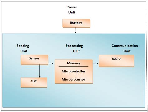 Architecture Of Sensor Nodes With Its Components Download Scientific Diagram