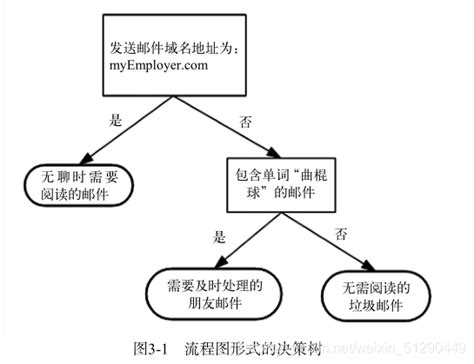 用字典表示决策树我们使用字典存储决策树的结构比如上小节我们分析出来的决策树用字典可以表示为 Csdn博客