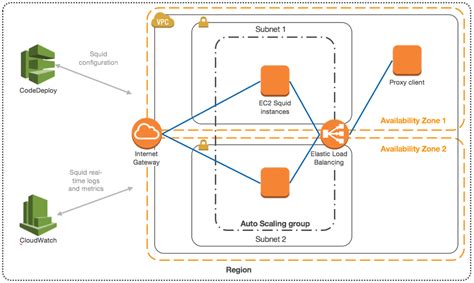 Using Squid Proxy Instances For Web Service Access In Amazon Vpc