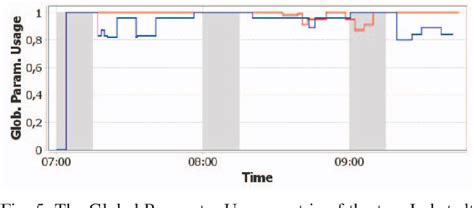 Figure 5 From Abnormal Behaviour Detection Of Self Adaptive Agents In