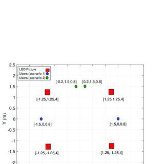Room Configuration And Users Scenarios 4 LEDs Download Scientific Diagram