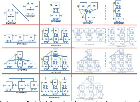 Figure 3 From A Taxonomy Of Architectural Patterns For Self Adaptive Systems Semantic Scholar