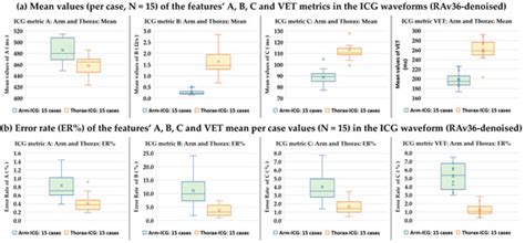 sensors free full text robust arm impedocardiography signal quality