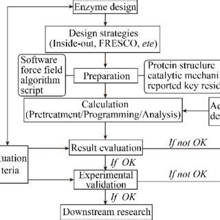 PDF Protein Engineering From Directed Evolution To Computational Design