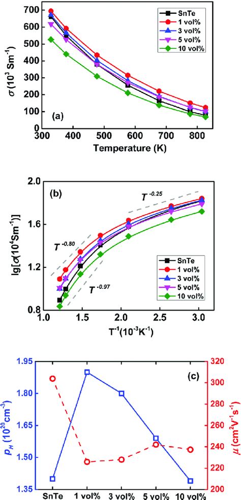 Temperature Dependence Of Electrical Conductivity A B And C The