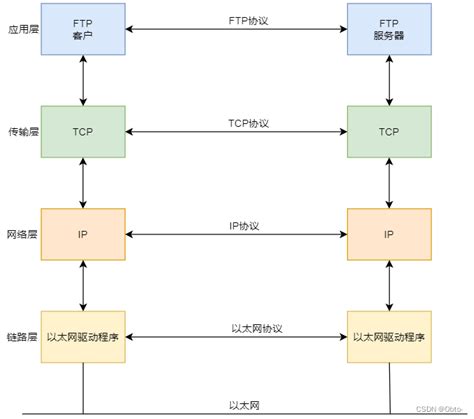 Linux初识网络基础网络obto Linux
