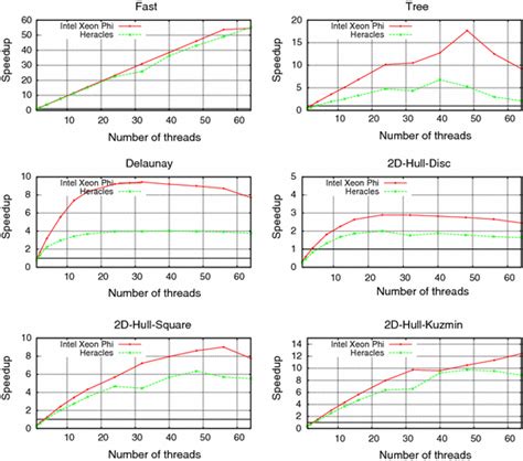 Speedups By Number Of Processors For Each Tested Benchmark Comparing Download Scientific