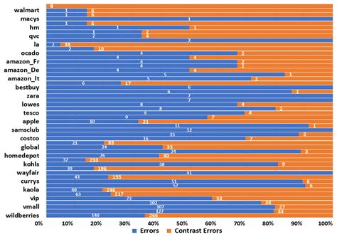 Accessibility Challenges Of E Commerce Websites [peerj]