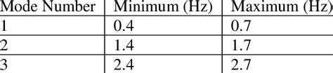 Estimated Frequency Ranges For The First Three Modes Download