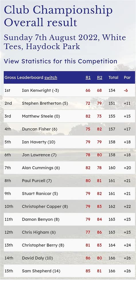 Congratulations To Ian Kenwright Haydock Park Golf Club