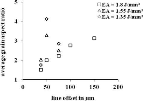 Average Grain Aspect Ratio As A Function Of The Line Offset For The Download Scientific