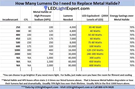 High Lumen LED Light Bulbs LED Light Expert