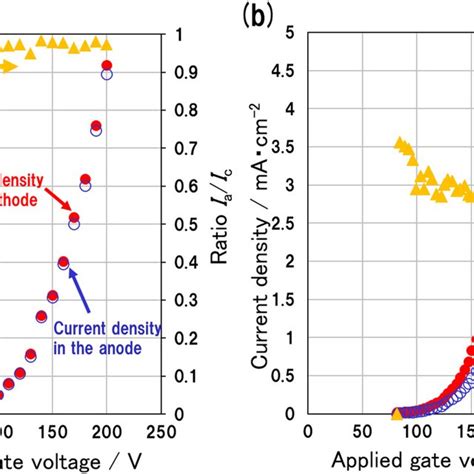 Comparison Of The Current Density In The Cathode I C The Current