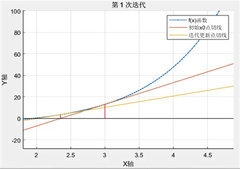 牛顿迭代法与gnssnewton Raphson法 Csdn博客
