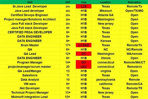 C2c Jobs On Linkedin Hotlist Java Jobs Hotlist Data Engineer Qa