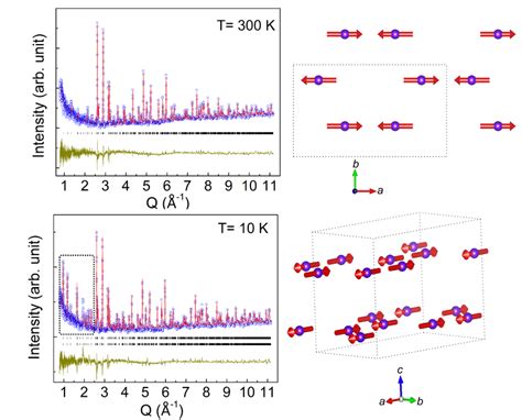 Rietveld Refinement Of Neutron Powder Diffraction Patterns Of Tb2ir3ga9