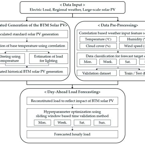 the overall framework of the proposed algorithm download scientific