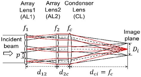 Concept Of The Beam Homogenizer In Imaging Condition Black Solid
