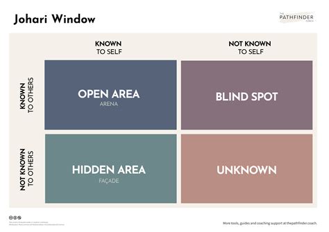 Johari Window The Pathfinder Coach