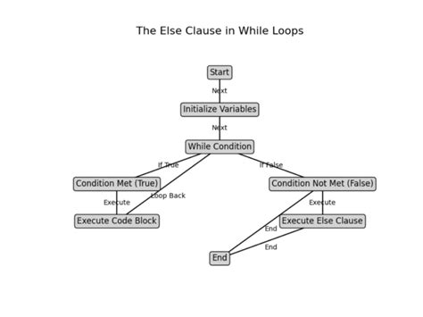 The While Loops In Python An Ultimate Guide With Examples EmiTechLogic