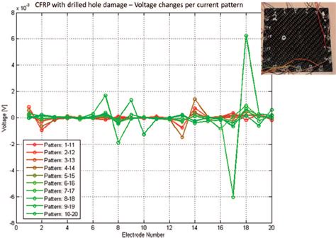 Changes Of Differential Voltage Measurements Due To Damage Damage Download Scientific Diagram