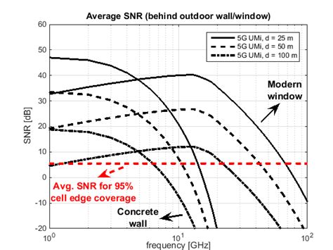 Cell Edge Average Snr As A Function Of Carrier Frequency Download