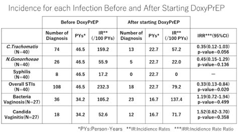 Doxyprep La Doxycycline Efficace En Prévention