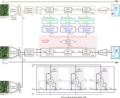 Splatflow Learning Multi Frame Optical Flow Via Splatting Paper And
